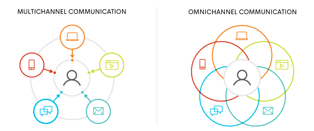 Why Integrated Communication is the Future of Business