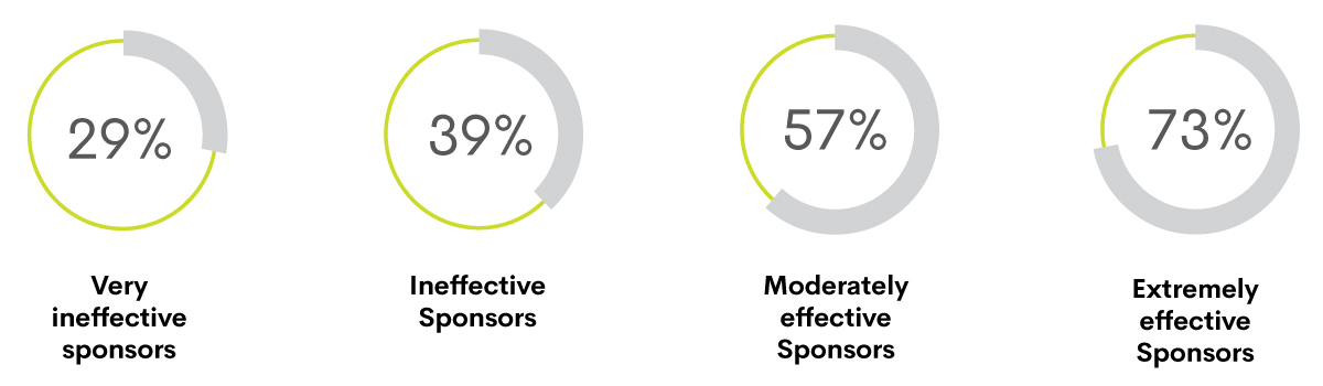Change Management: The essential guide to transformational growth